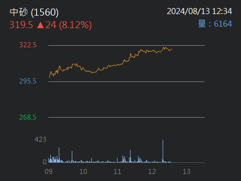 1560 中砂 - https://youtu.be/ZE5NlCLV3VQ?s...｜CMoney 股市爆料同學會