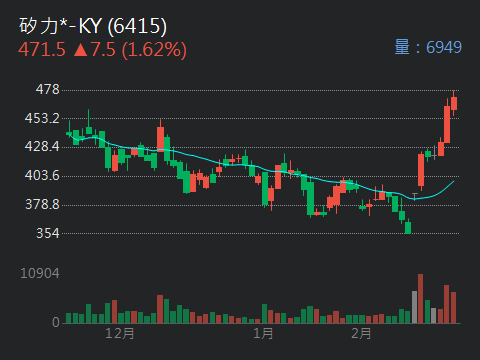 6415 矽力*-KY - 我只想說剛開始，別自己嚇自己，一種妖股的可能，一種認清自己的...｜股市爆料同學會