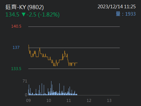 9802 鈺齊-KY - 所以鈺齊這次會被剔除嗎? 明天...｜CMoney 股市爆料同學會