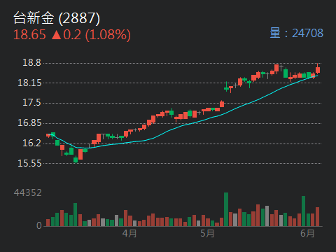 2887 台新新光金 - 呵呵……https://tw.news.yahoo.com/...｜CMoney 股市爆料同學會
