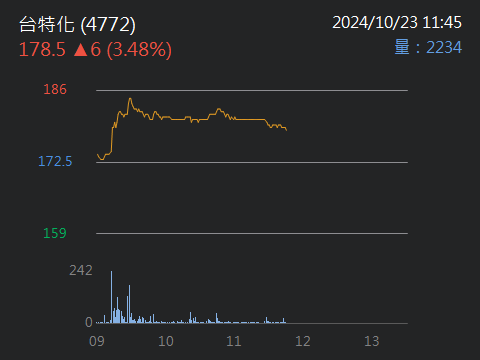 4772 台特化 - 怎麼都上不去｜CMoney 股市爆料同學會