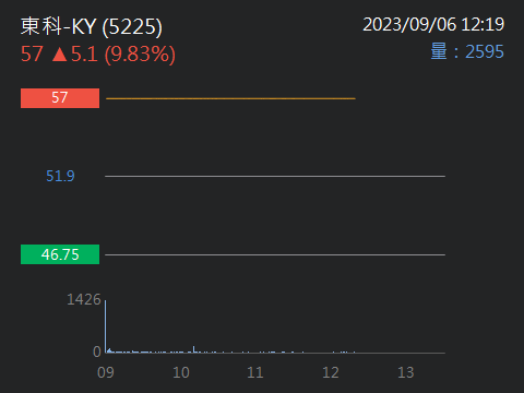 5225 東科-KY - 其他電子東科漲停。 電子組件...｜CMoney 股市爆料同學會