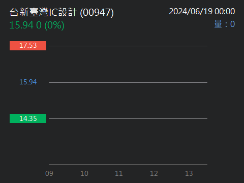 00947 台新臺灣IC設計 - 盤前試搓很恐怖的漲停,感覺誘多再殺..｜股市爆料同學會