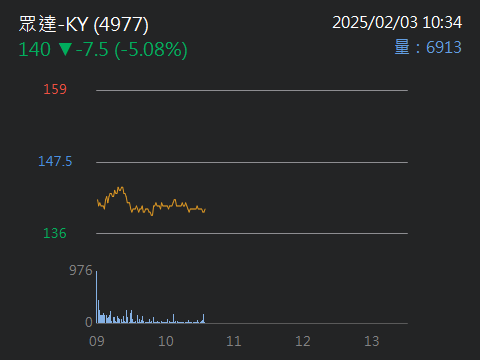 4977 眾達-KY - 過前高給你拍拍手，可以給我個機會拍手嗎｜股市爆料同學會