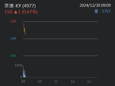 4977 眾達-KY - 拉上去一直有大單賣下來｜股市爆料同學會