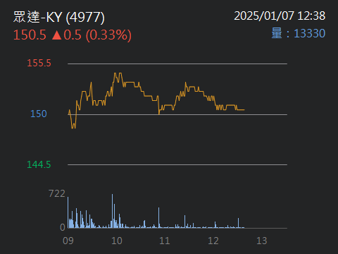 4977 眾達-KY - 不要告訴我今天耗了整個早上的收盤，你給我漲個0.5喔，我不相...｜股市爆料同學會