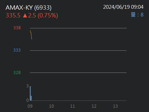 6933 AMAX-KY - 各位觀眾 五分鐘"八"張成交量...｜CMoney 股市爆料同學會