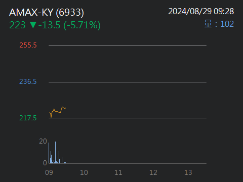 AMAX-KY(6933)-今日股價與歷史走勢+AMAX-KY討論區