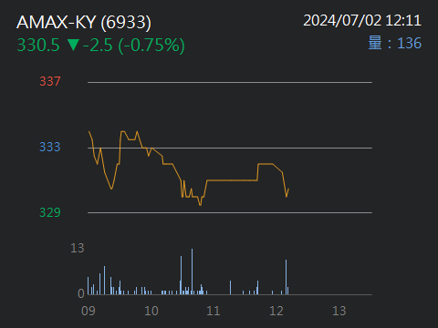 AMAX-KY(6933) - 今日股價走勢+AMAX-KY討論區