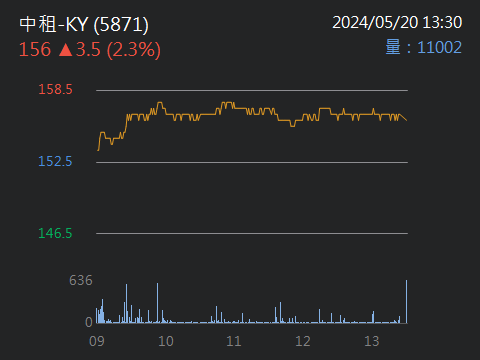 5871 中租-KY - 2024.05.20 勛锜投資...｜CMoney 股市爆料同學會
