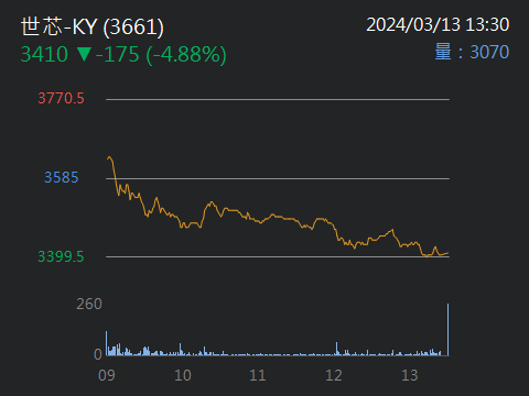 3661 世芯-KY - 2024.03.13 勛锜投資...｜CMoney 股市爆料同學會
