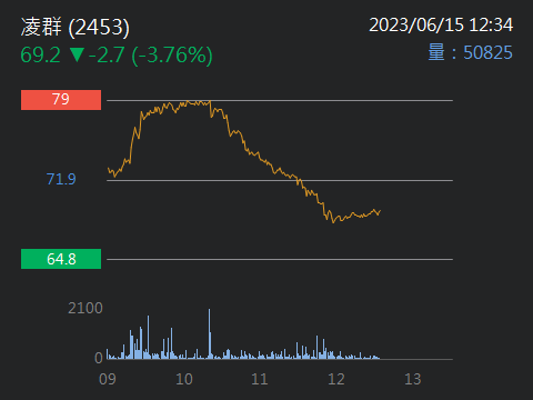 2453 凌群 - 右肩出大量+翻黑套牢巨量，回測...｜CMoney 股市爆料同學會