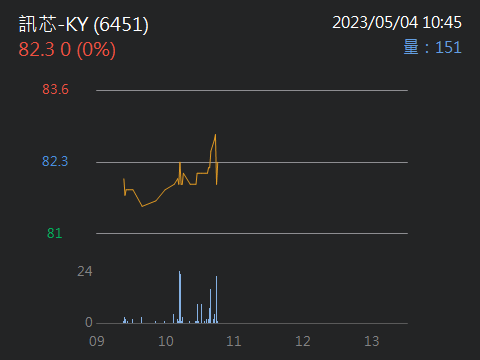 6451 訊芯-KY - 光收發模組裡就你還沒噴出去，繼...｜CMoney 股市爆料同學會