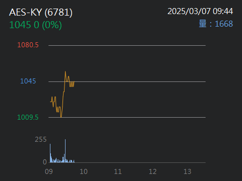 6781 AES-KY - 防守1005｜CMoney 股市爆料同學會