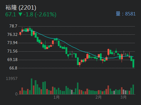 2201 裕隆 - 爽，期貨大戶今天空爆，期貨空單...｜CMoney 股市爆料同學會