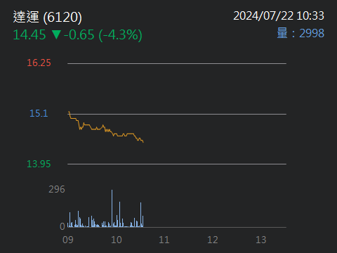 6120 達運 - 慘烈｜CMoney 股市爆料同學會