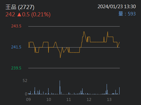 2727 王品 - 緊抱.........不能賣,...｜CMoney 股市爆料同學會