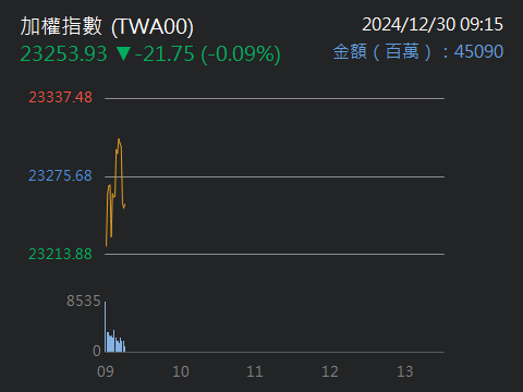 TWA00 加權指數 - 本週重要的財經事件 12/30週一 芝加哥PMI 1/1週...｜股市爆料同學會