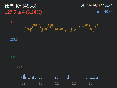 4958 臻鼎-KY - 難得硬一天｜CMoney 股市爆料同學會