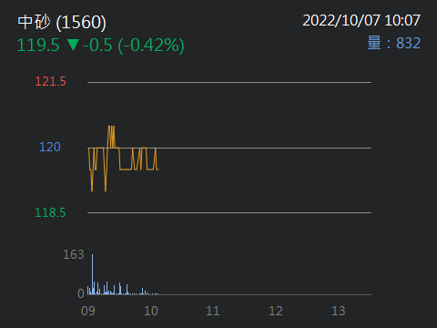 1560 中砂 - 加速跌，微幅漲，中中你這家公司...｜CMoney 股市爆料同學會
