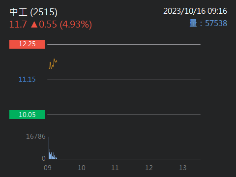 2515 中工 - 衝阿 阿公｜CMoney 股市爆料同學會