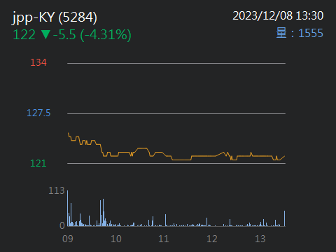 5284 jpp-KY - 好耶好耶 快到加碼時刻了｜CMoney 股市爆料同學會