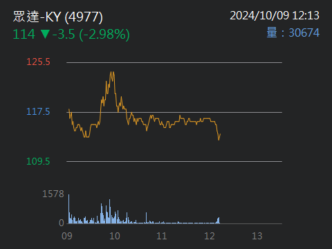 4977 眾達-KY - 肉不是來了 ｜股市爆料同學會