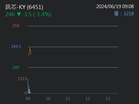 6451 訊芯-KY - 出貨了 幫空｜CMoney 股市爆料同學會