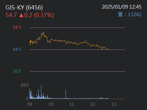 GIS-KY(6456)-今日即時股價與歷史行情走勢