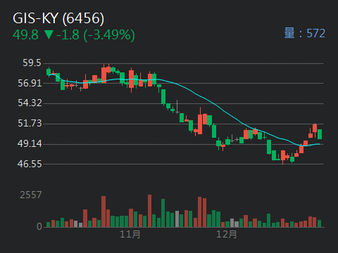 6456 GIS-KY - 明天漲個5%不過份。今天又洗掉不少人｜股市爆料同學會