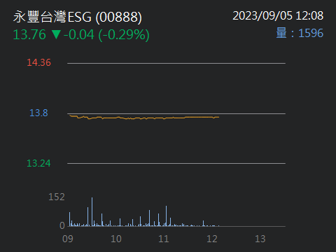 00888 永豐台灣ESG - 今天熱門的ETF漲到一個不行，既不敢追高也不想賣掉，所以按兵...｜股市爆料同學會
