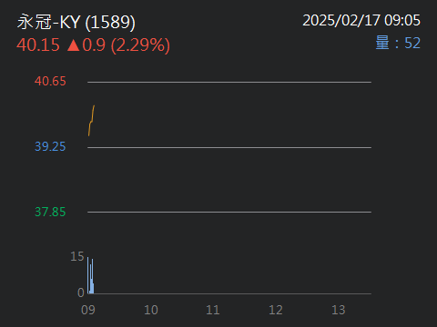永冠-KY(1589)-今日即時股價與歷史行情走勢