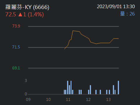 6666 羅麗芬-KY - https://ctee.co...｜CMoney 股市爆料同學會