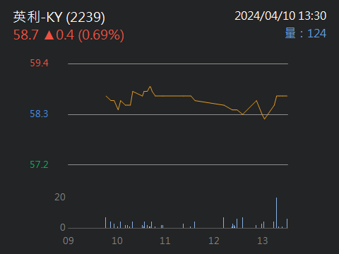 2239 英利-KY - 其實有觀察過去營收的話，會發現2020、2021和2022年...｜股市爆料同學會