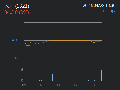 1321 大洋 - https://tw.news.yahoo.com/%E8%...｜股市爆料同學會