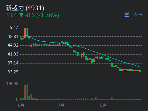 4931 新盛力 - https://youtu.b...｜CMoney 股市爆料同學會