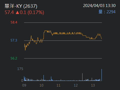 2637 慧洋-KY - 慧洋-KY(2637) 公布了...｜CMoney 股市爆料同學會