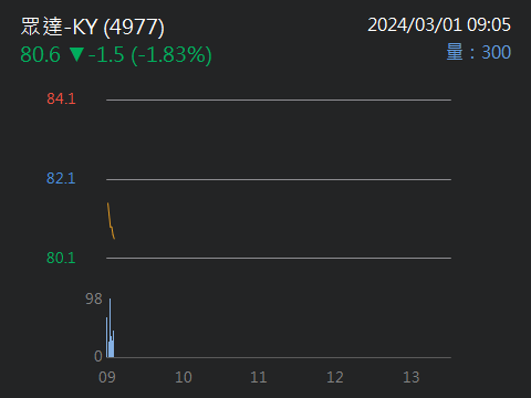 4977 眾達-KY - 今天烙賽了 如果還能往才強 不然就整理囉｜股市爆料同學會