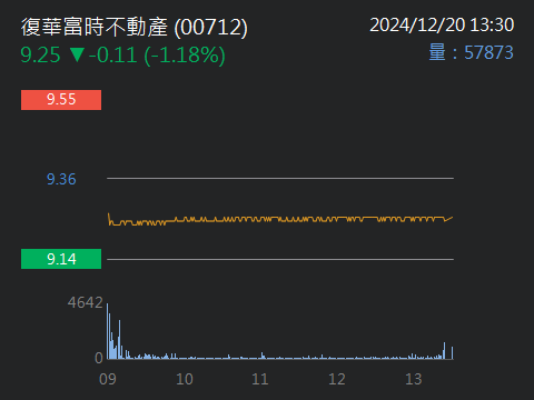 2025年復華富時不動產(00712)股利-ETF歷年配息、股利日與配息計算｜CMoney 股市爆料同學會