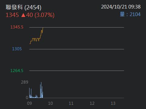 2454 聯發科 - 這麼強！｜CMoney 股市爆料同學會