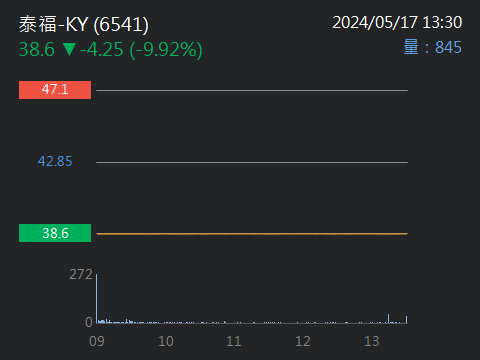 泰福-KY(6541) - 今日股價走勢+泰福-KY討論區