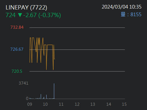 7722 LINEPAY - 能呼吸一下嗎？｜股市爆料同學會