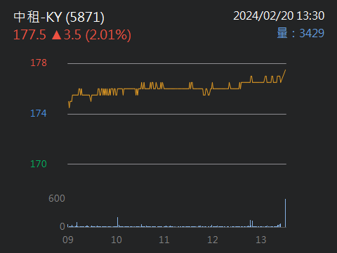 5871 中租-KY - 明天ㄧ個都跑不掉！ 空襲｜CMoney 股市爆料同學會
