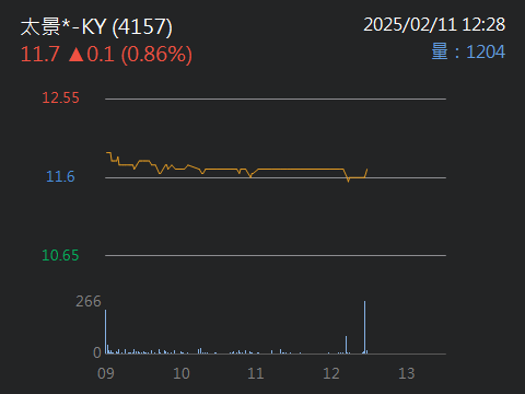 太景*-KY(4157)-今日即時股價與歷史行情走勢
