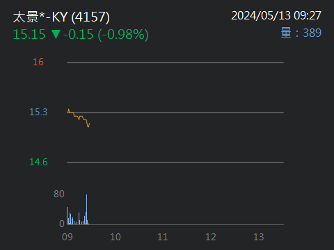4157 太景*-KY - 不用怕用力買｜CMoney 股市爆料同學會
