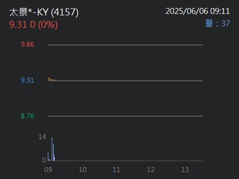 4157 太景*-KY - 快逃啊｜CMoney 股市爆料同學會