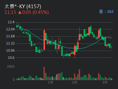 太景*-KY(4157)-今日即時股價與歷史行情走勢
