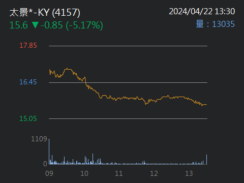 4157 太景*-KY - 可憐的融資 被嘎的爽不爽！ 明...｜CMoney 股市爆料同學會