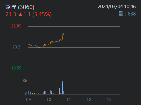 3060 銘異 - 賣多一點拜託🙏｜CMoney 股市爆料同學會