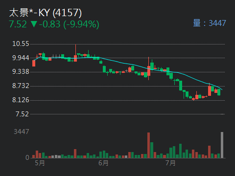 4157 太景*-KY - 第一個步驟搞出事情，第二個步驟買通各大媒體登上版面，第三個步...｜CMoney 股市爆料同學會